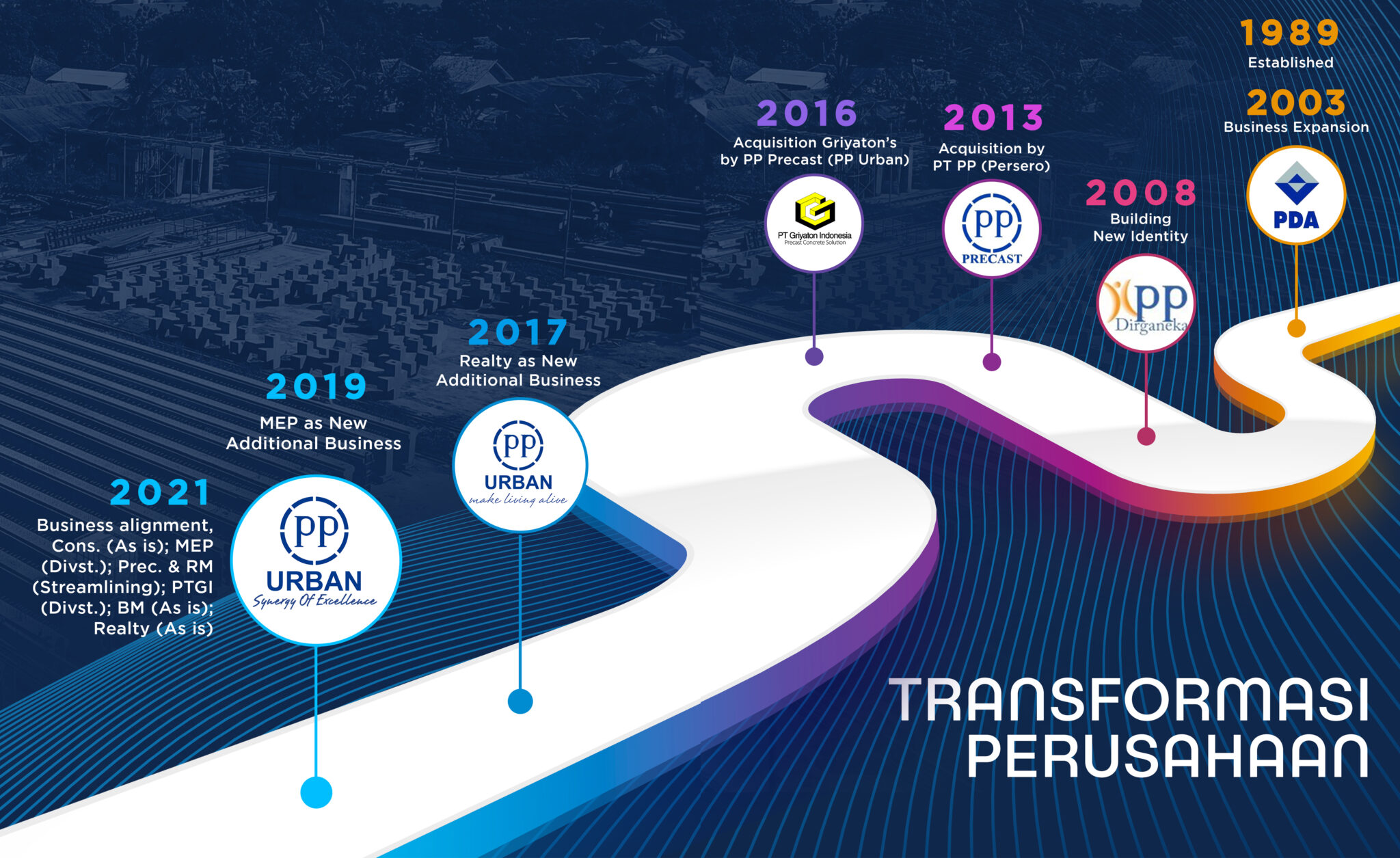 Company Transformation – PT PP URBAN